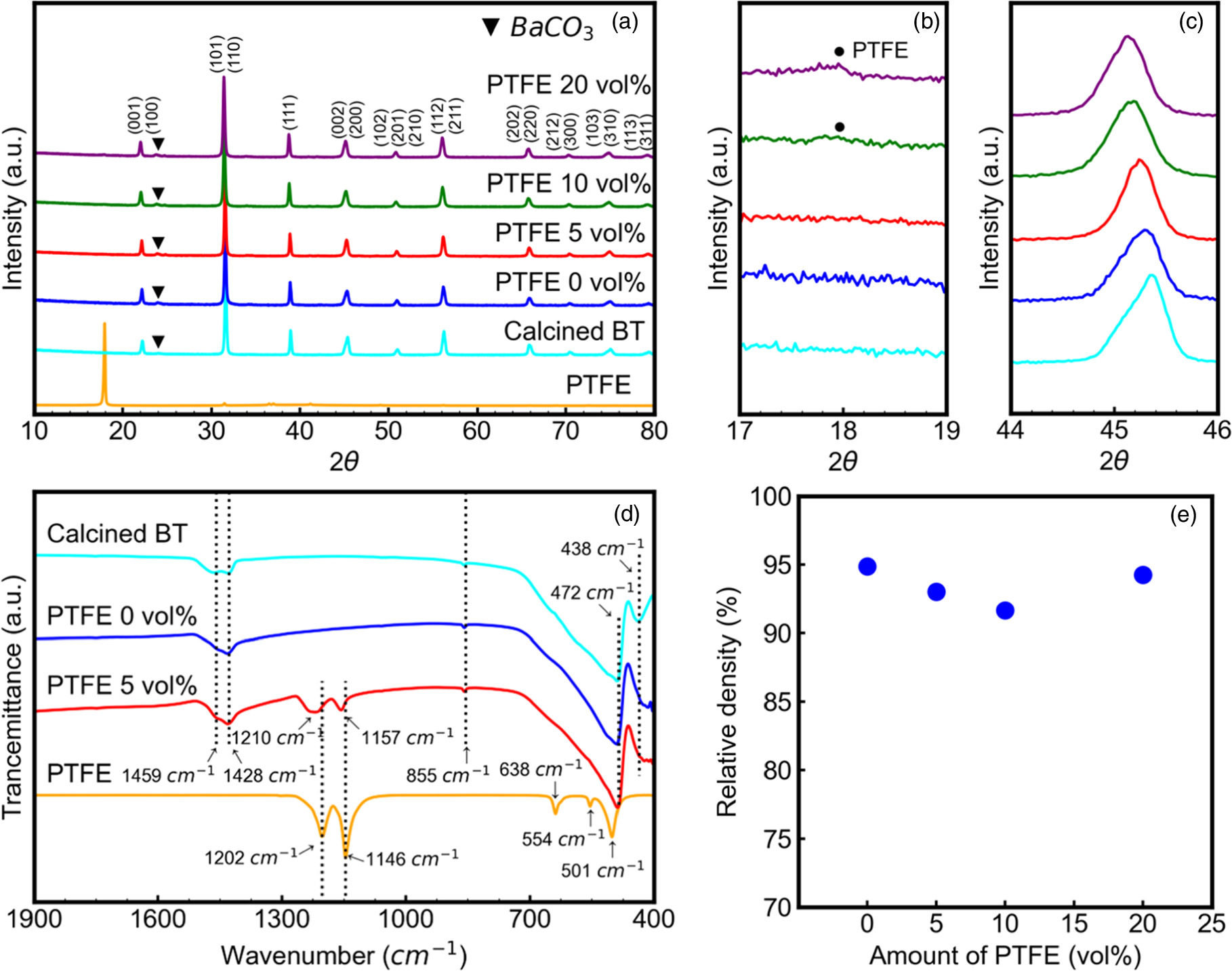 Dielectric properties and microstructure of BaTiO3-PTFE composites via ...