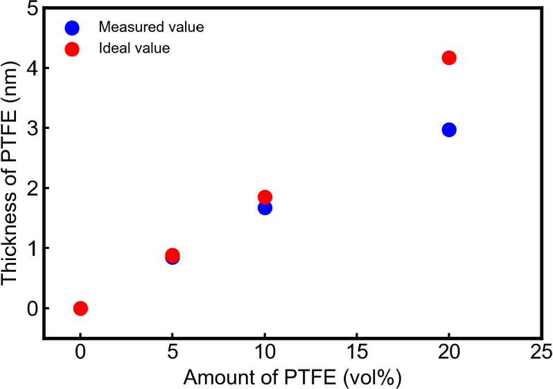 Dielectric properties and microstructure of BaTiO3-PTFE composites via ...