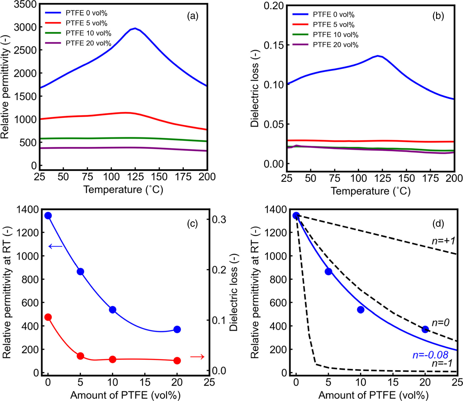 Dielectric properties and microstructure of BaTiO3-PTFE composites via ...