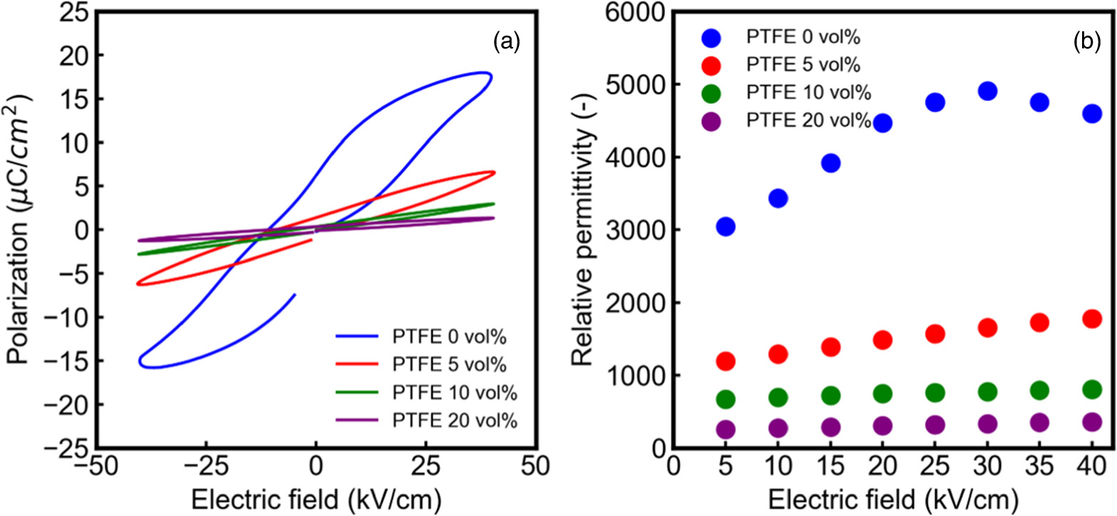 Dielectric properties and microstructure of BaTiO3-PTFE composites via ...