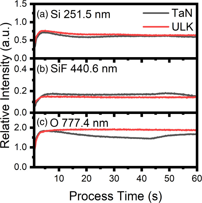 Study of selective etching of TaN with respect to SiOCH dielectrics ...