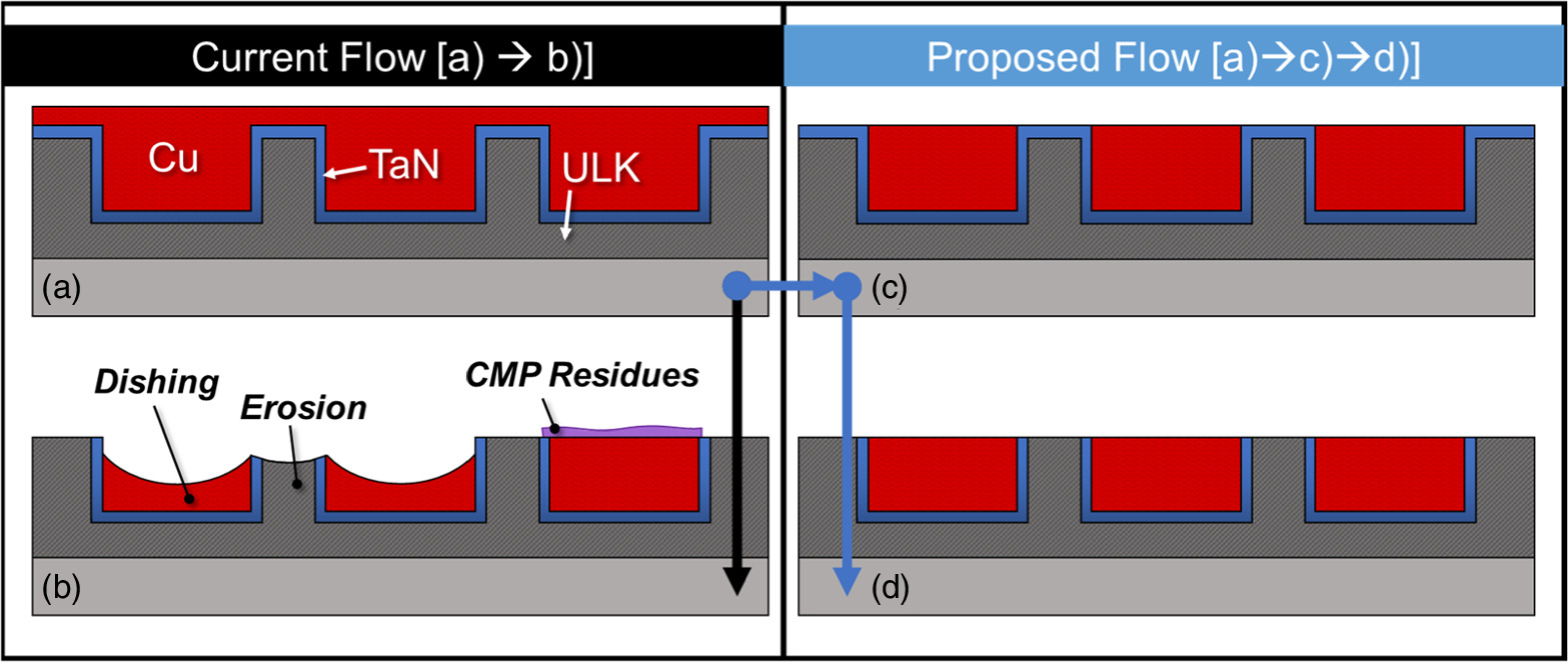 Study of selective etching of TaN with respect to SiOCH dielectrics ...