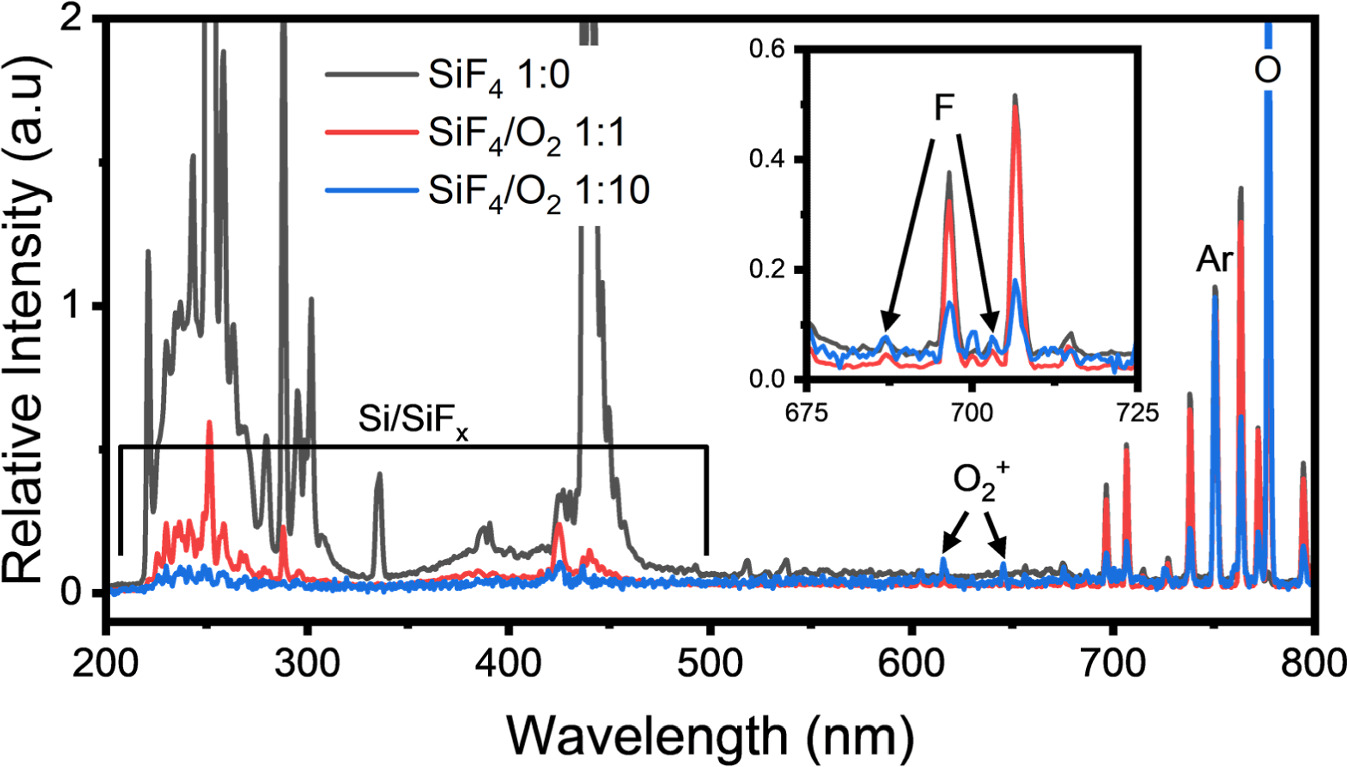 Study of selective etching of TaN with respect to SiOCH dielectrics ...