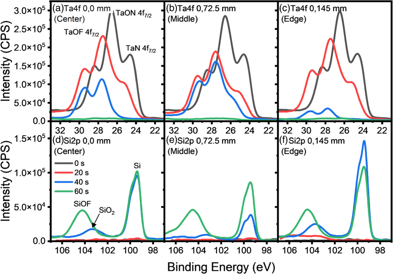 Study of selective etching of TaN with respect to SiOCH dielectrics ...