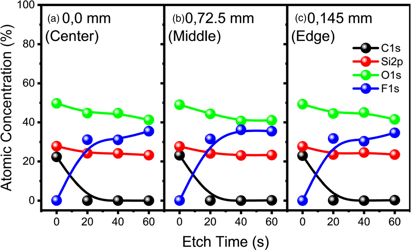 Study of selective etching of TaN with respect to SiOCH dielectrics ...