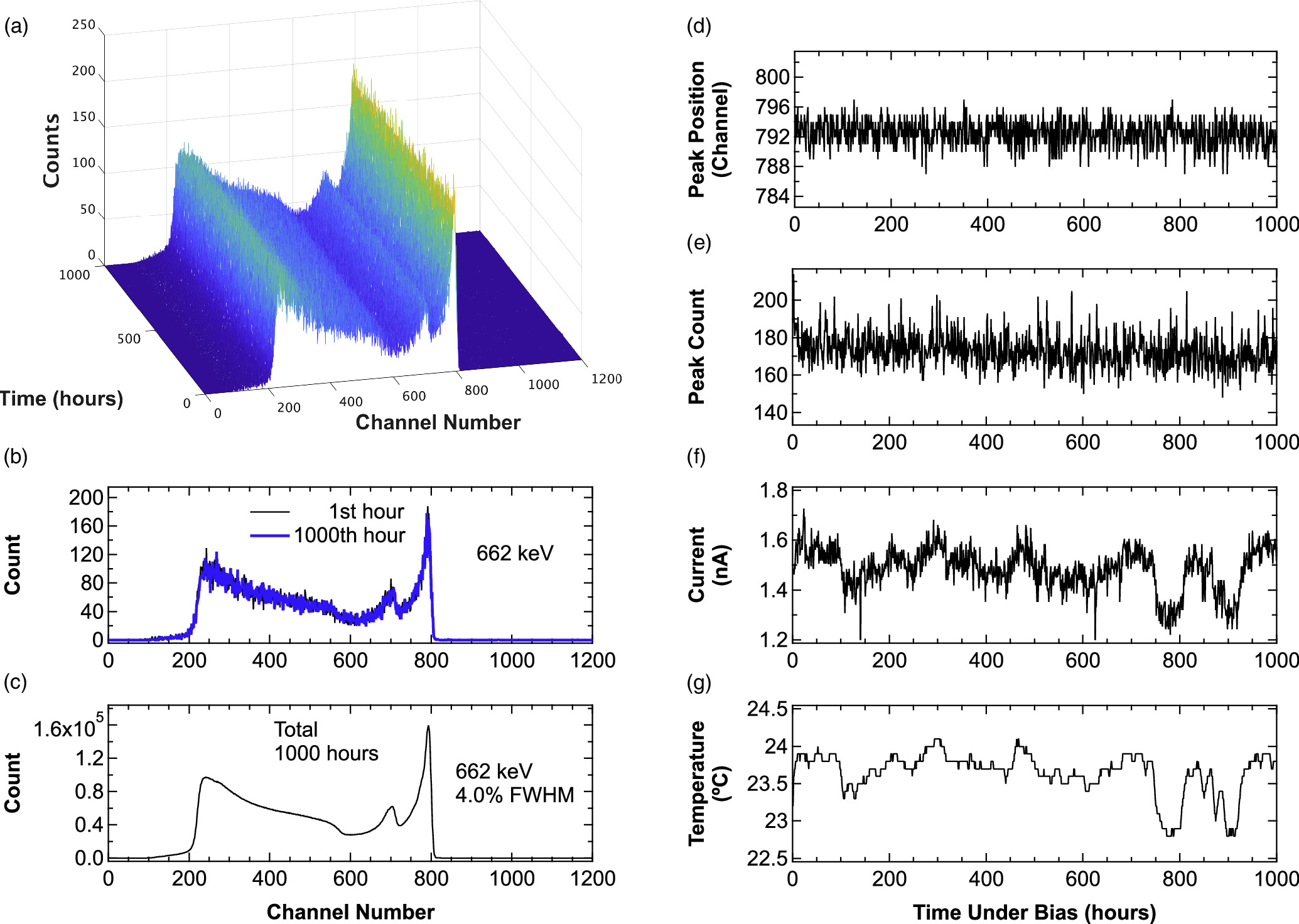 Characterization of long-term stability of thallium bromide detectors ...