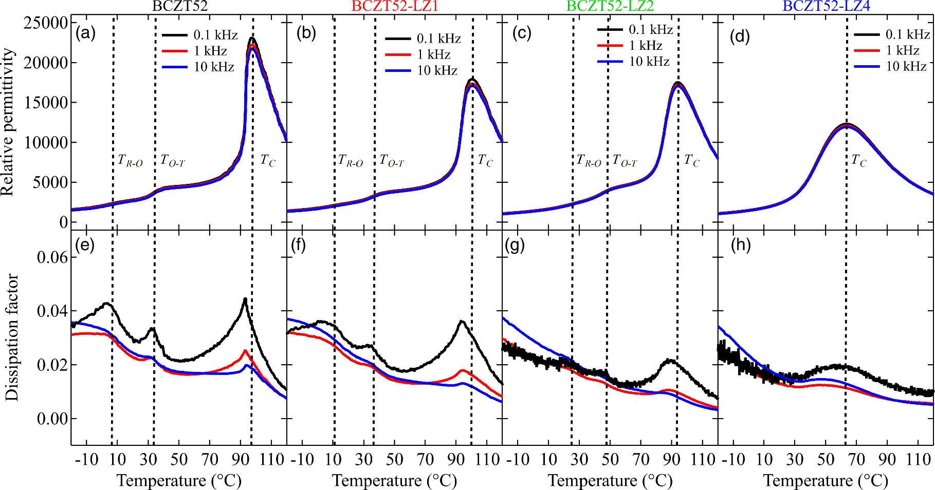 Increased thermal stability by the addition of ZrO2 into a 0.48Ba(Zr0 ...