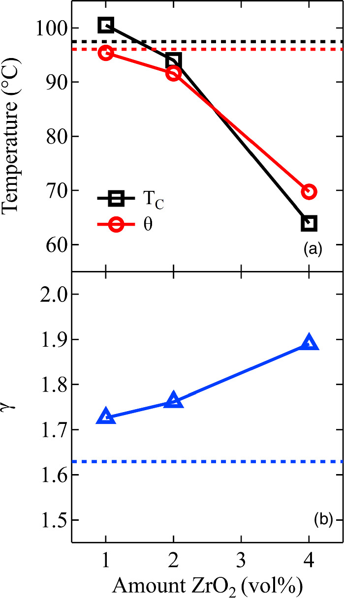 Increased thermal stability by the addition of ZrO2 into a 0.48Ba(Zr0 ...