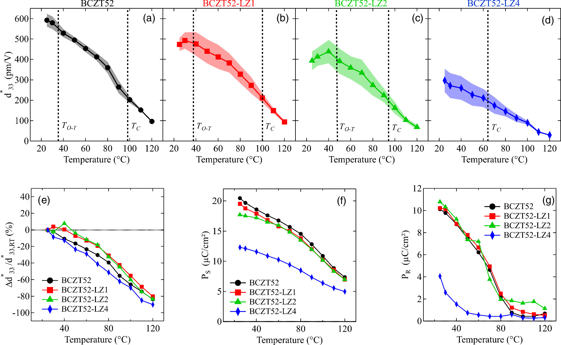 Increased thermal stability by the addition of ZrO2 into a 0.48Ba(Zr0 ...