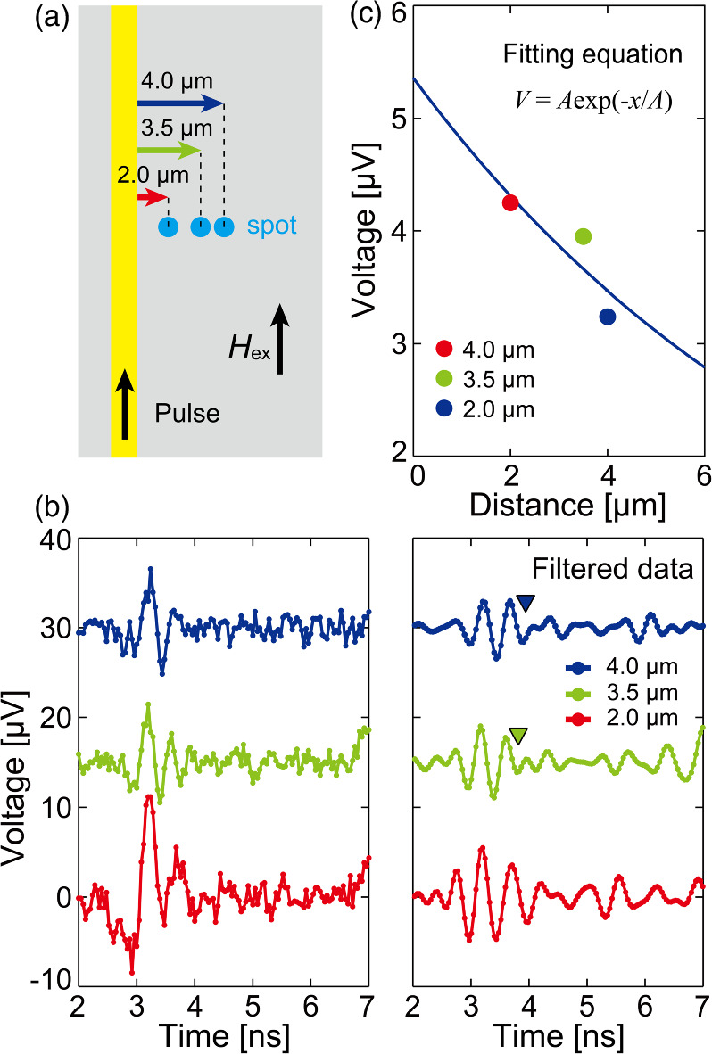 Spin-wave emission using a V-shaped antenna - IOPscience