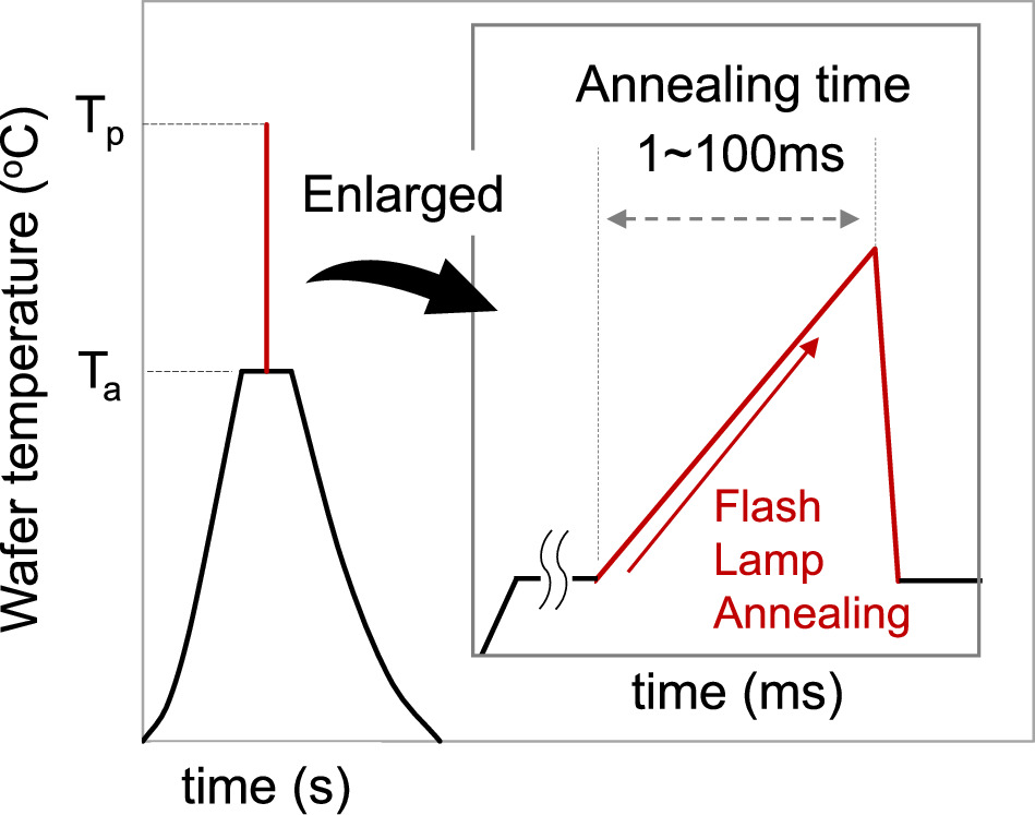 Low-thermal-budget crystallization of ferroelectric Al:HfO2 films by ...