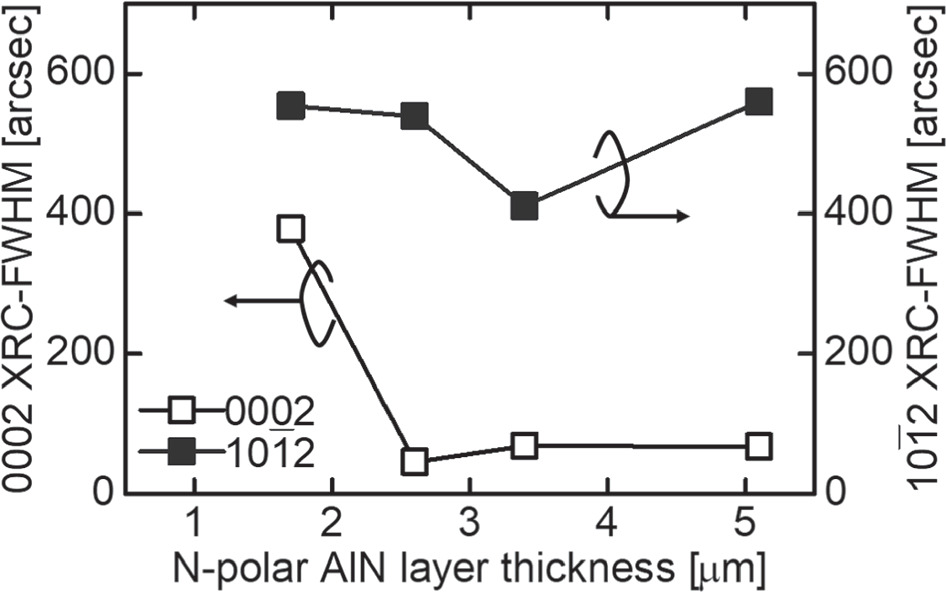 Impact of thick N-polar AlN growth on crystalline quality and electrical properties of N-polar ...