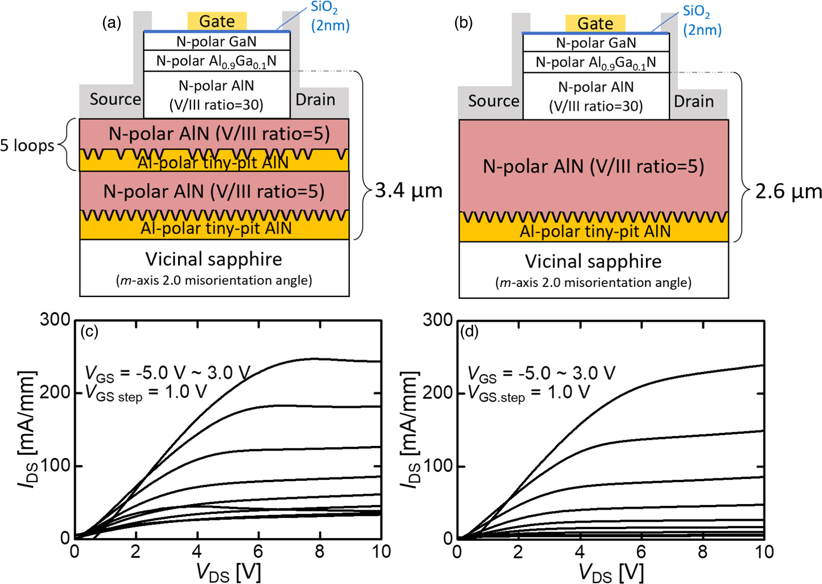 Impact of thick N-polar AlN growth on crystalline quality and electrical properties of N-polar ...