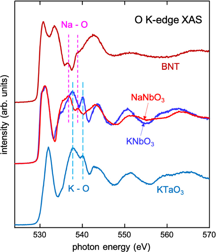 Local and electronic structures of NaNbO3, AgNbO3, and KNbO3 - IOPscience
