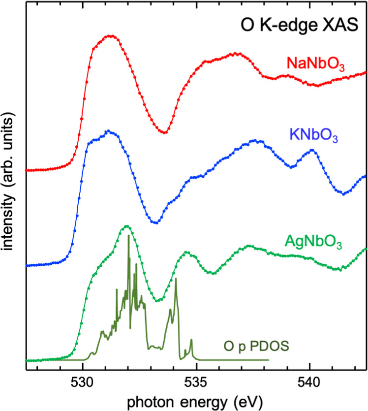 Local and electronic structures of NaNbO3, AgNbO3, and KNbO3 - IOPscience