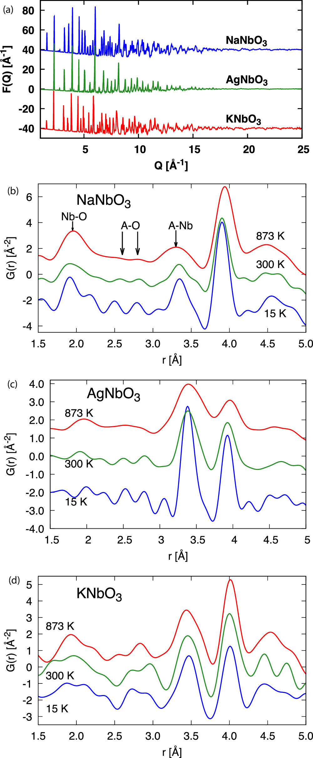 Local and electronic structures of NaNbO3, AgNbO3, and KNbO3 - IOPscience