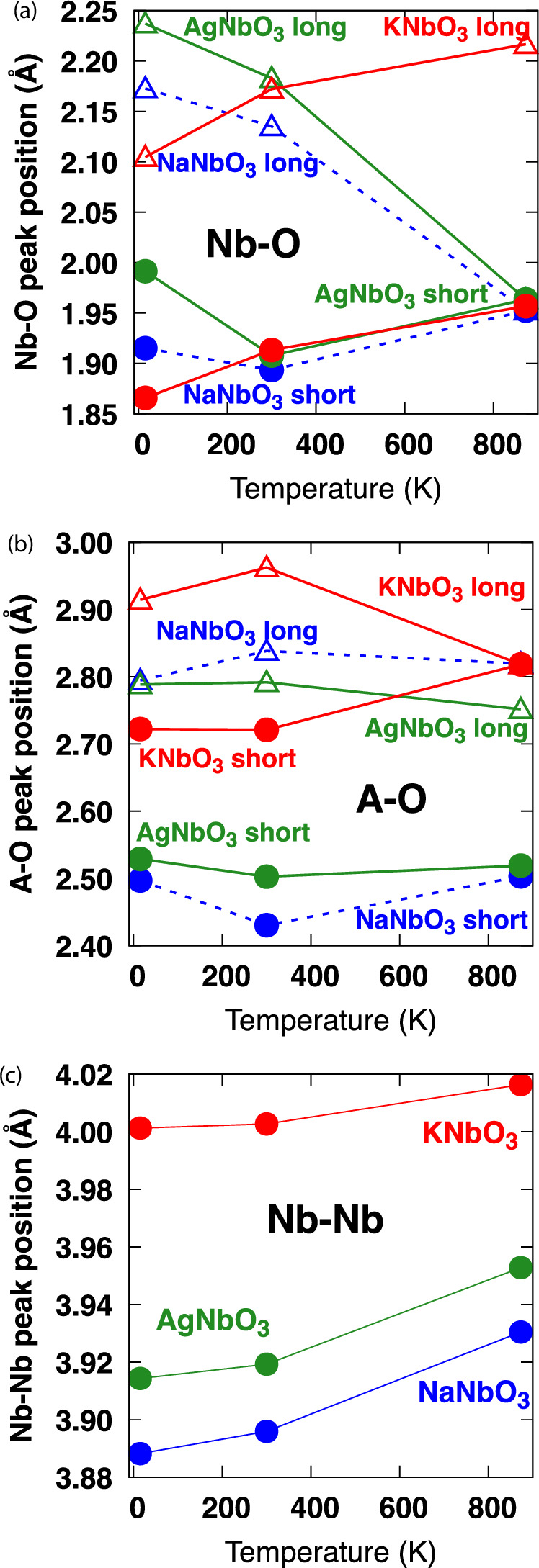 Local and electronic structures of NaNbO3, AgNbO3, and KNbO3 - IOPscience