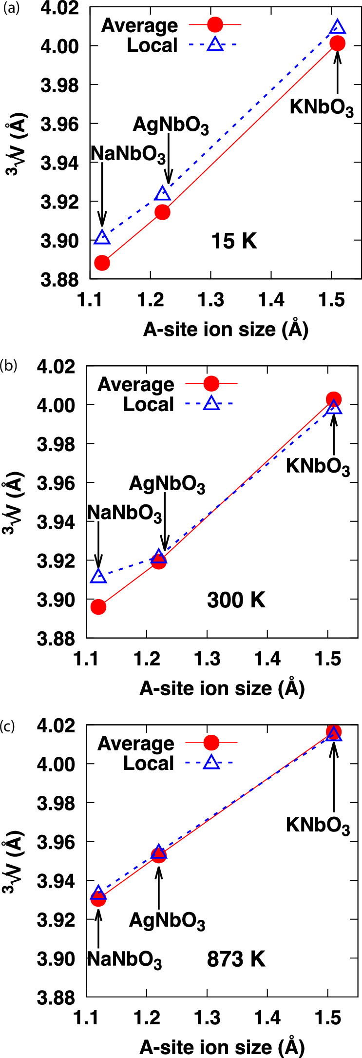 Local and electronic structures of NaNbO3, AgNbO3, and KNbO3 - IOPscience