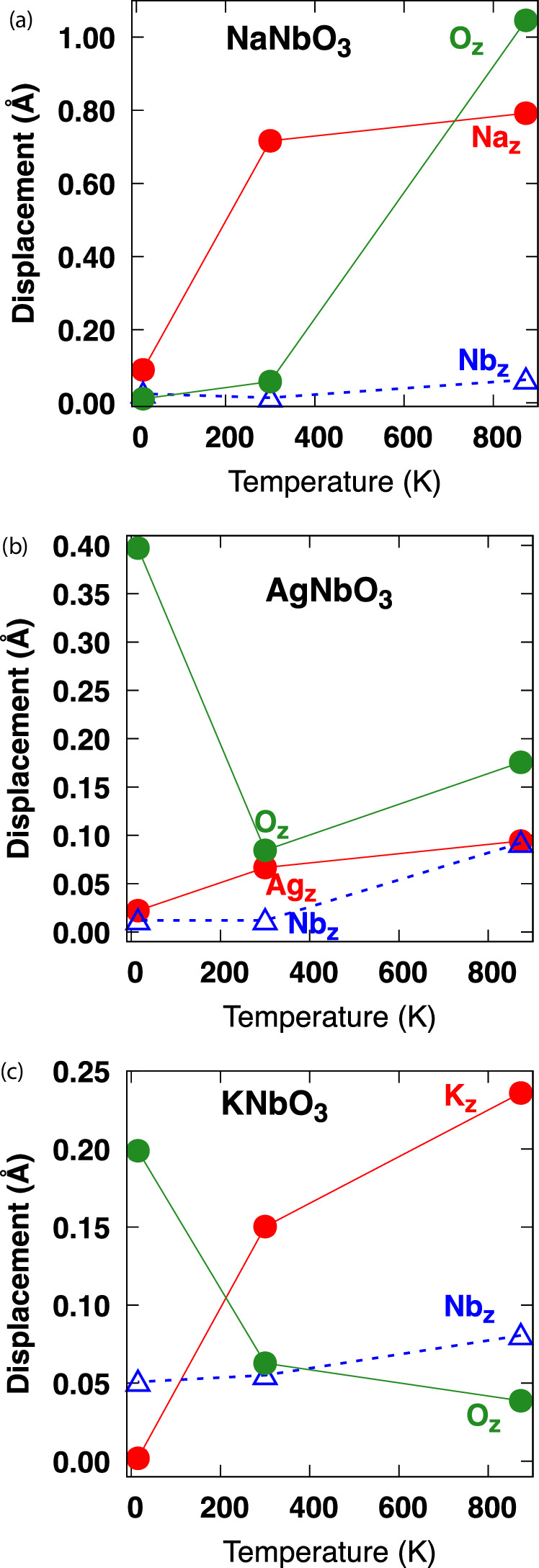 Local and electronic structures of NaNbO3, AgNbO3, and KNbO3 - IOPscience