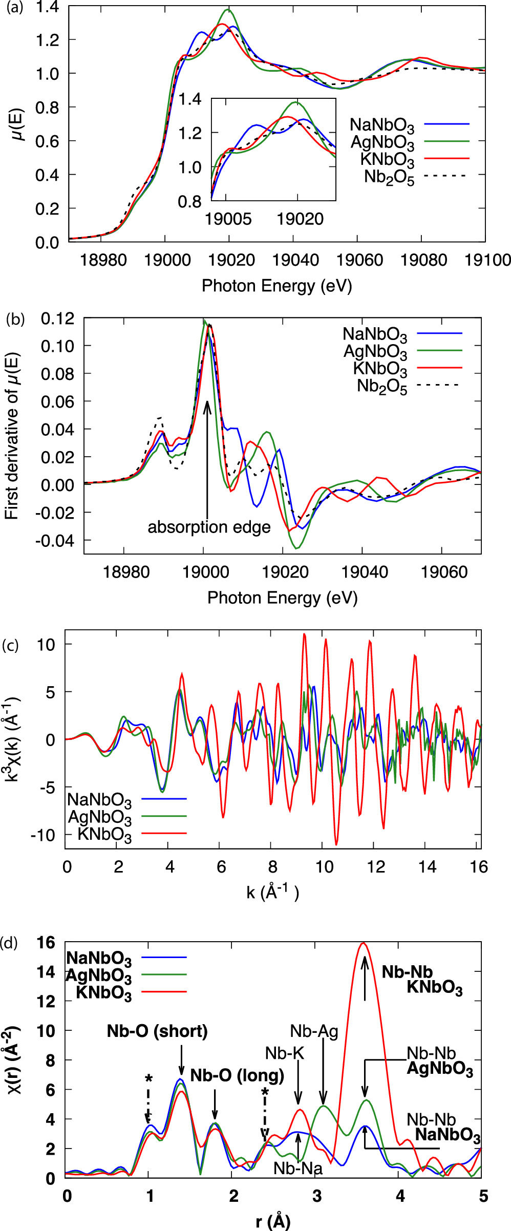 Local and electronic structures of NaNbO3, AgNbO3, and KNbO3 - IOPscience