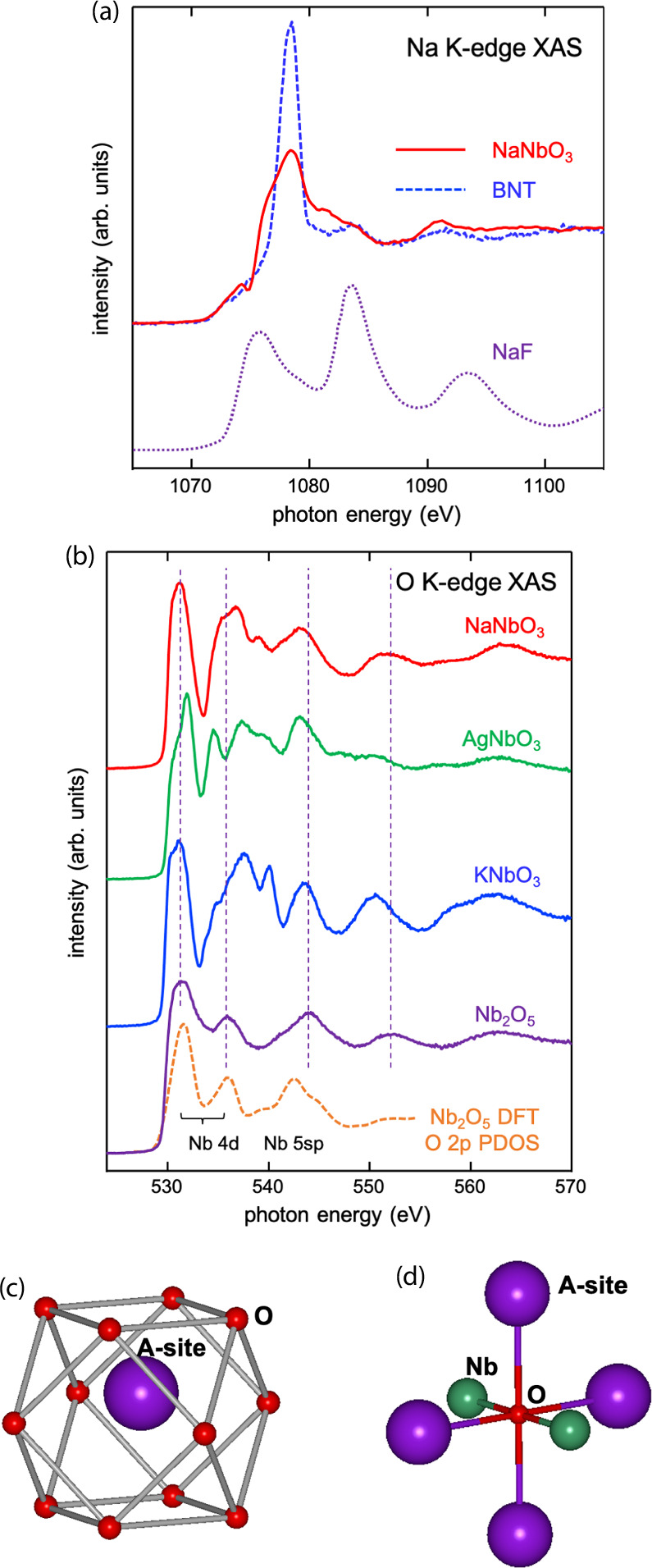 Local and electronic structures of NaNbO3, AgNbO3, and KNbO3 - IOPscience