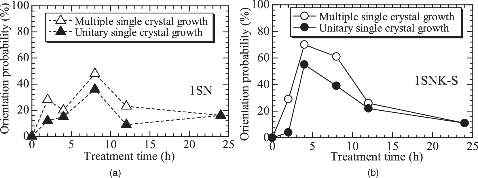 Growth orientation control in rapid solid-state crystal growth of (K,Na ...