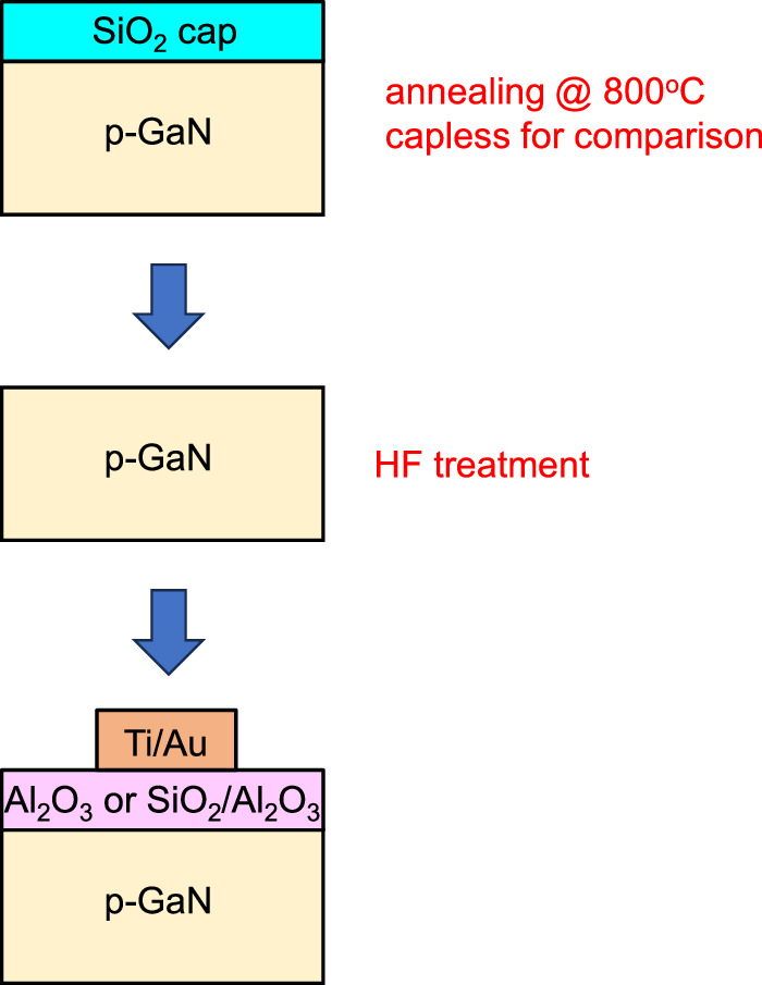 Effects of SiO2 cap annealing on MOS interfaces formed on Mg-doped p-type GaN surface - IOPscience