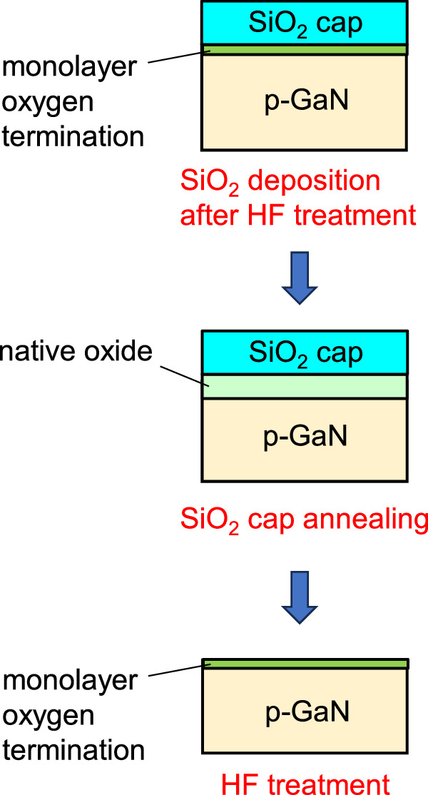 Effects of SiO2 cap annealing on MOS interfaces formed on Mg-doped p-type GaN surface - IOPscience