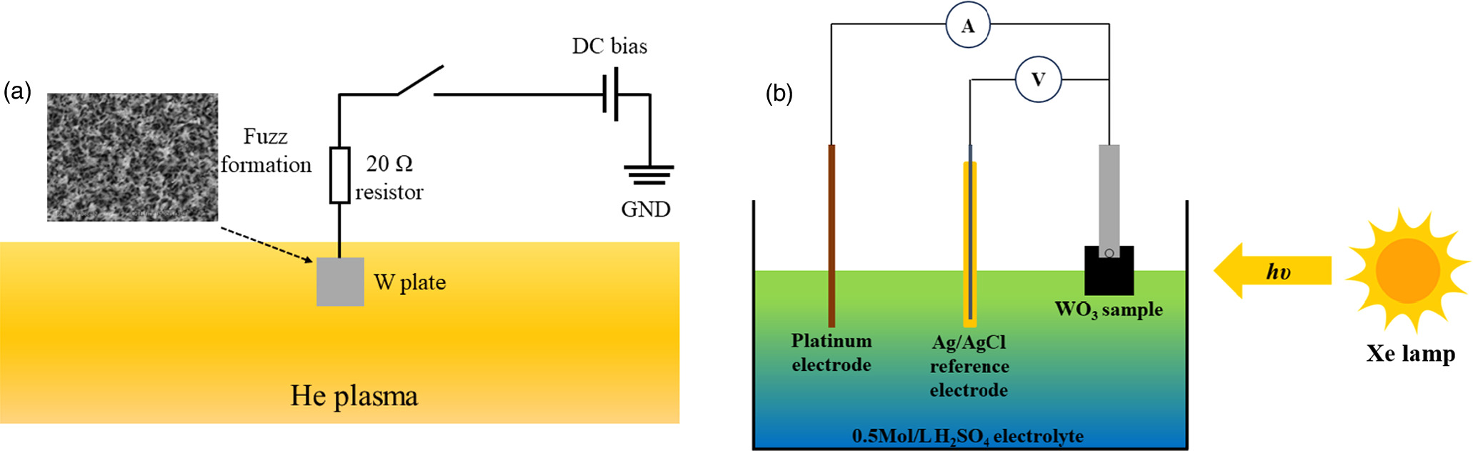 Ion energy dependence of helium plasma irradiation effects on the ...