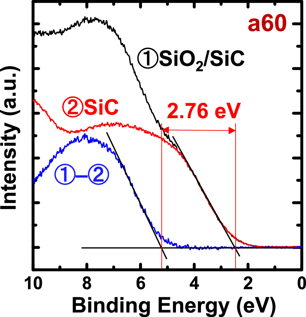 Comprehensive research on nitrided SiO2/SiC interfaces by high ...