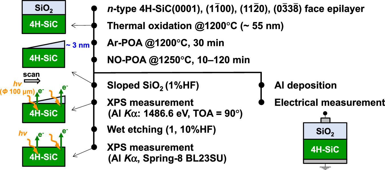 Comprehensive research on nitrided SiO2/SiC interfaces by high ...