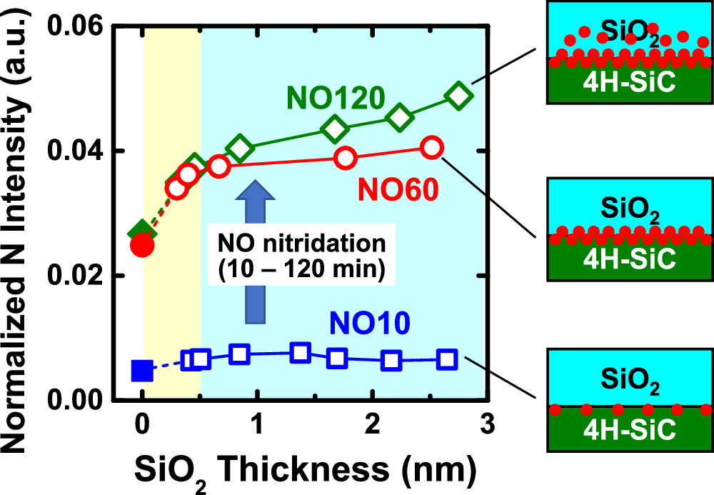Comprehensive research on nitrided SiO2/SiC interfaces by high ...