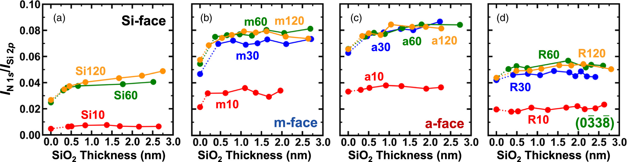Comprehensive research on nitrided SiO2/SiC interfaces by high ...