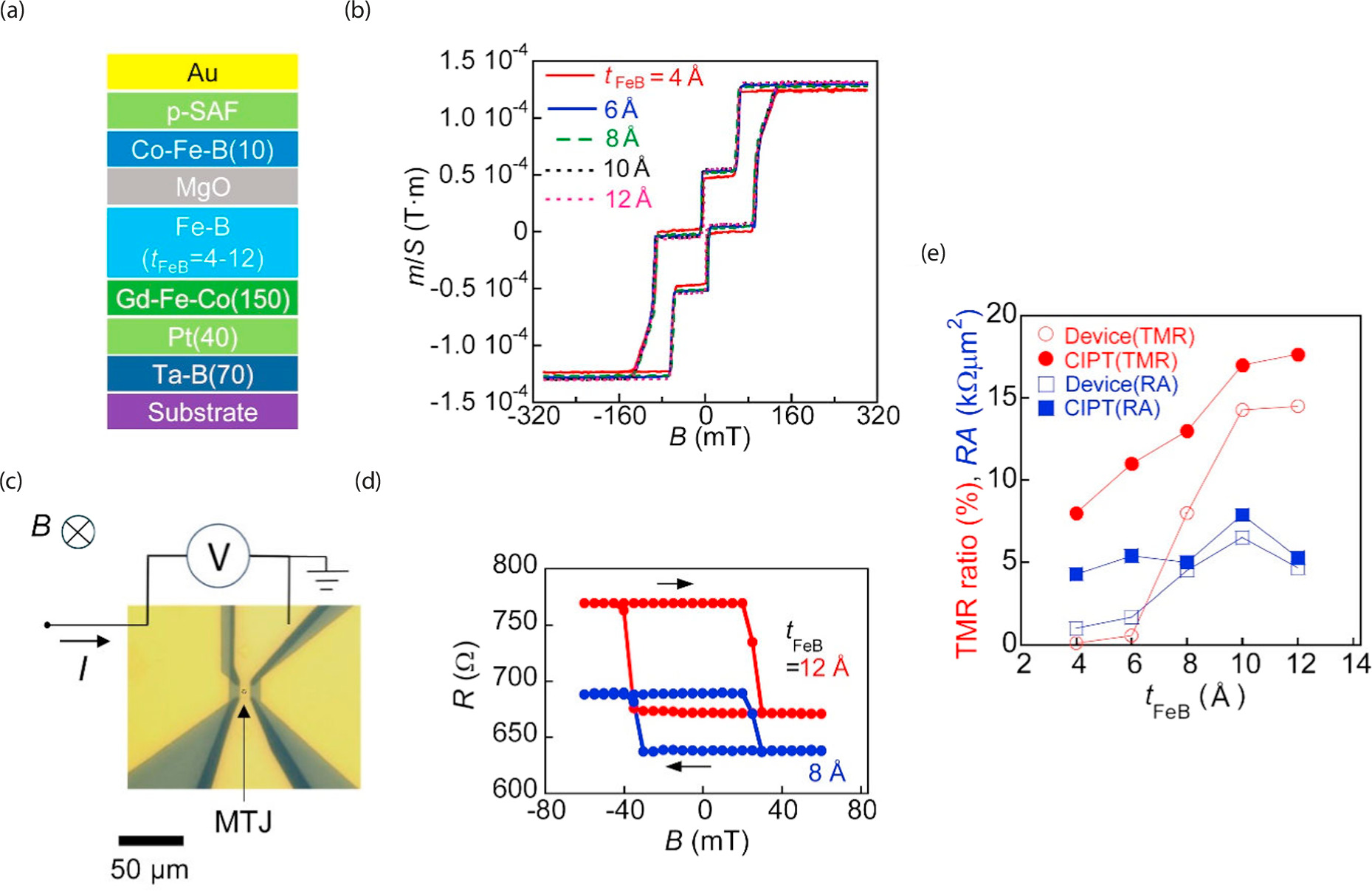 Tunneling magnetoresistance and spin-orbit torque magnetization ...