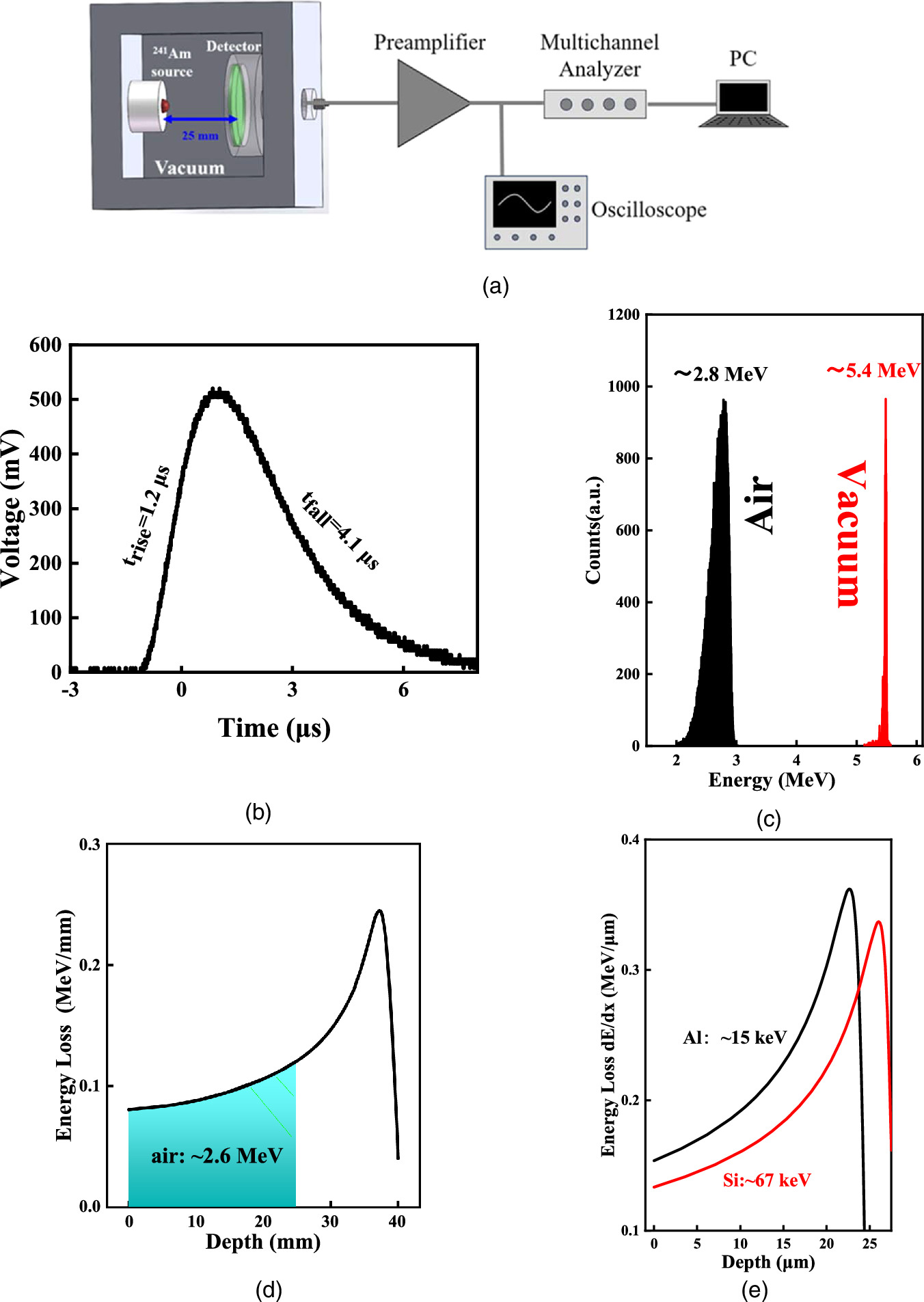 High-energy-resolution passivated implanted planar silicon detectors ...