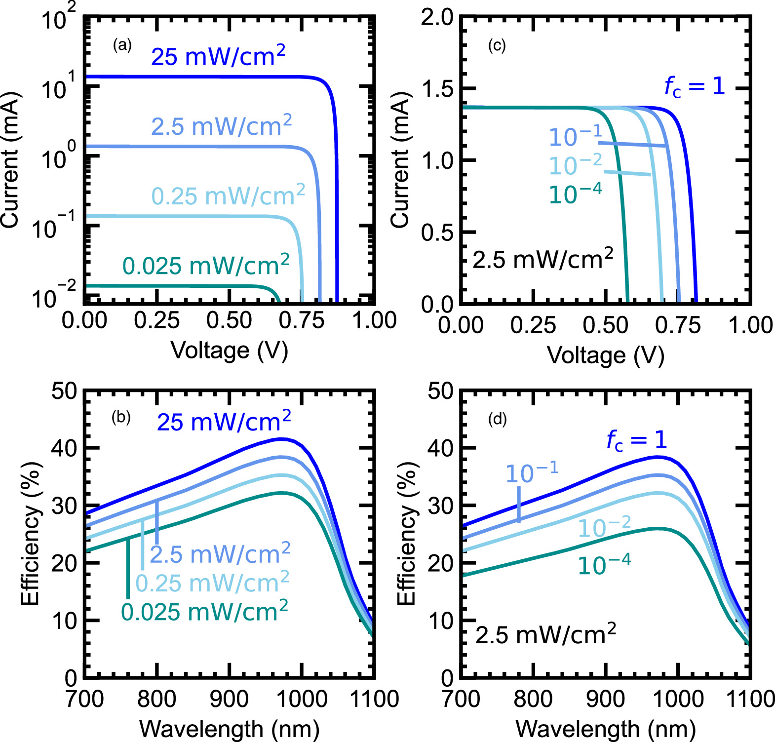 The basic monochromatic photovoltaic properties of a photodiode for ...