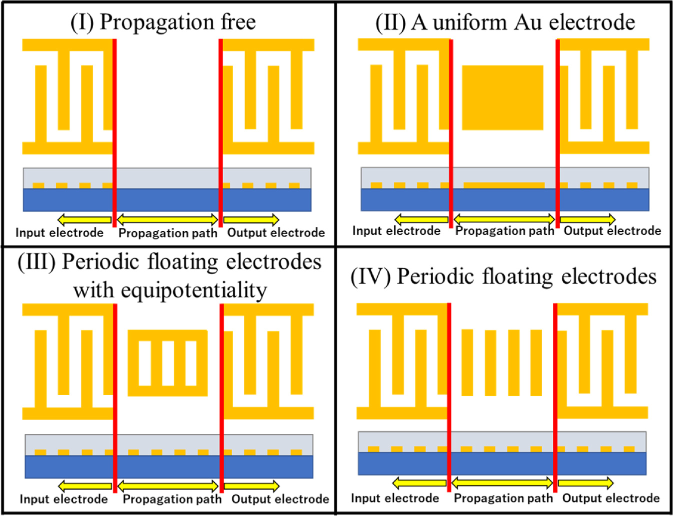Design of transversal piezoelectric boundary acoustic wave filter for ...