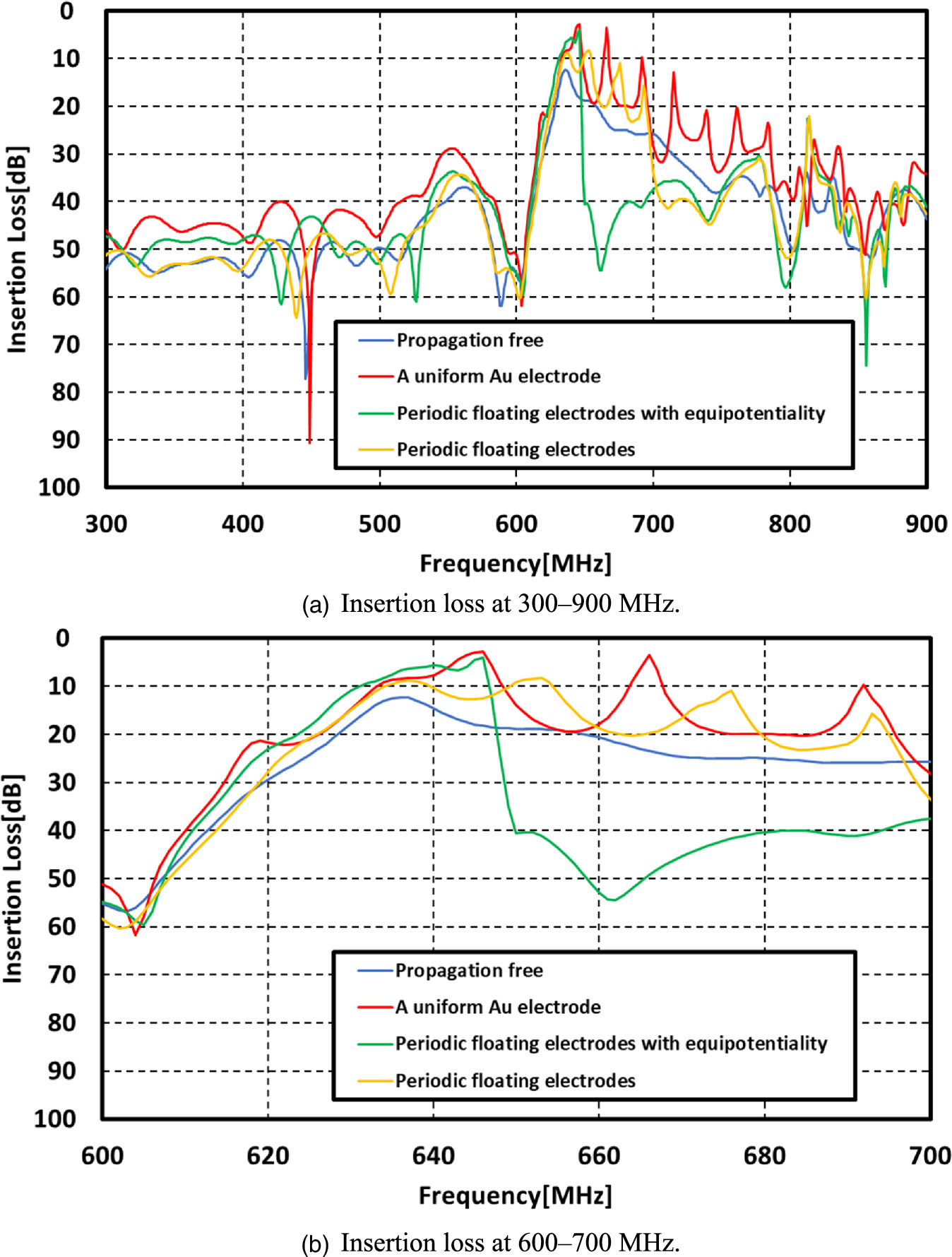 Design of transversal piezoelectric boundary acoustic wave filter for ...