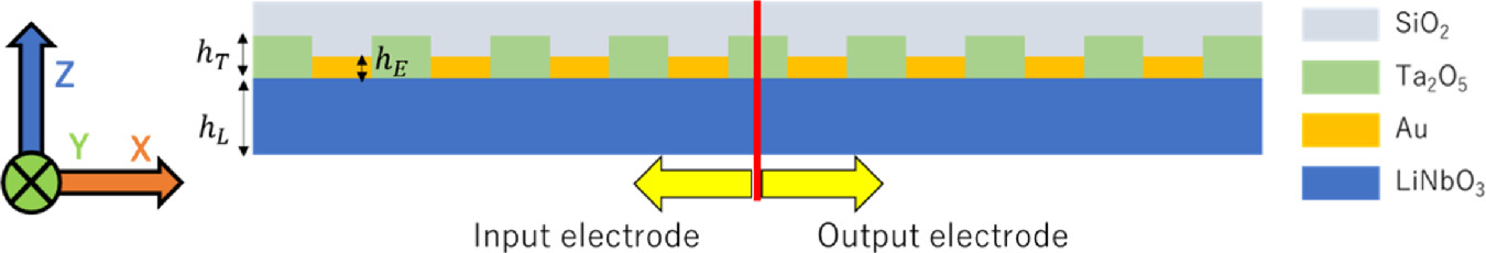 Design of transversal piezoelectric boundary acoustic wave filter for ...