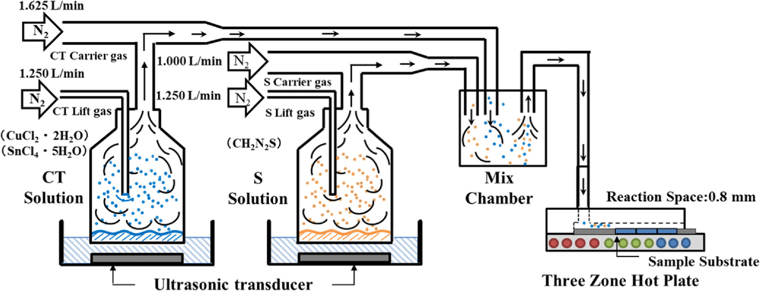 Deposition of single-phase monoclinic Cu2SnS3 thin films on Mo-coated ...