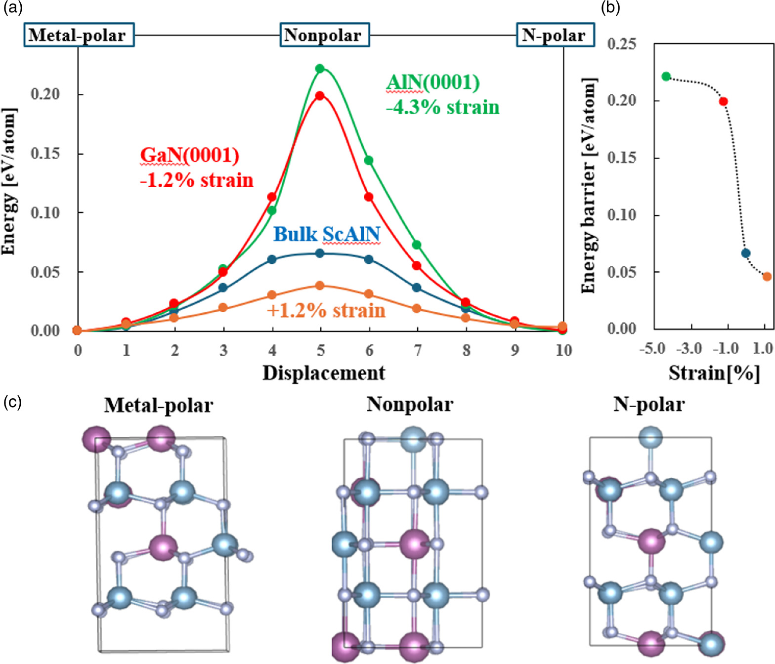 Theoretical study on structural stability and miscibility of ScAlN alloys: effect of lattice ...