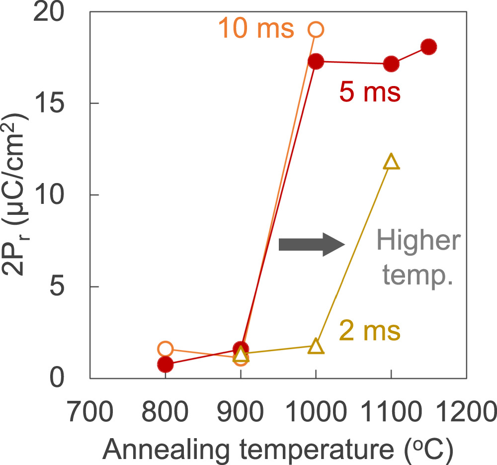 Ultra-rapid cooling in the millisecond timescale for the enhancement of ...