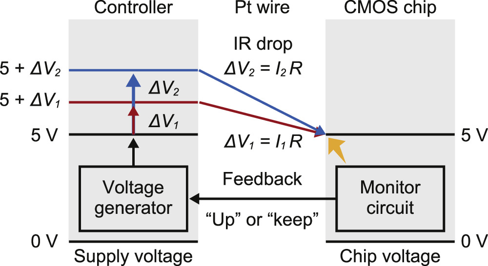 Design of CMOS chip for retinal prosthesis with power supply voltage ...