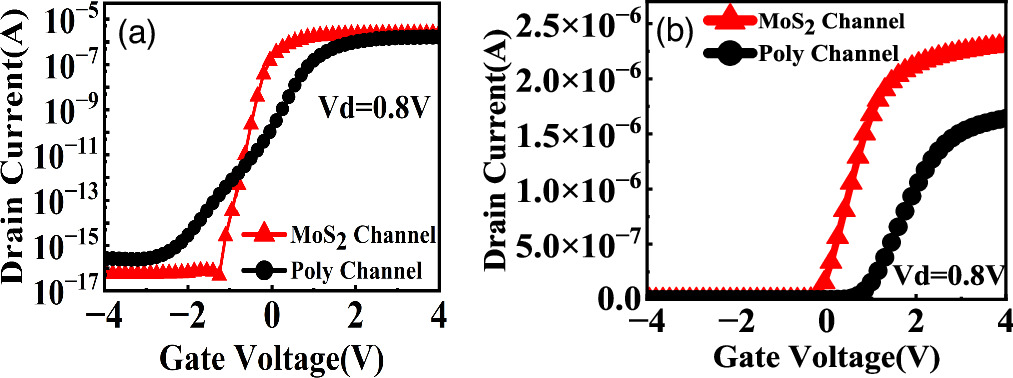 Investigation and comparative analysis of polysilicon and MoS2-based ...
