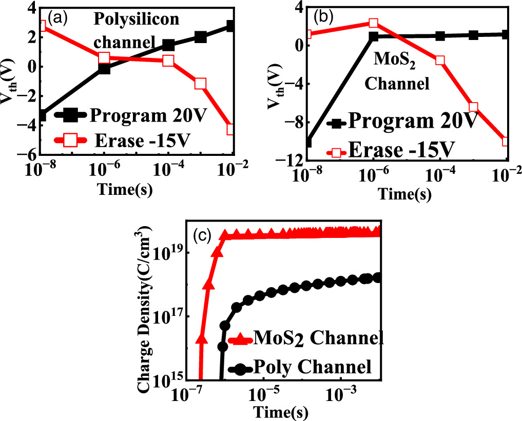 Investigation and comparative analysis of polysilicon and MoS2-based ...