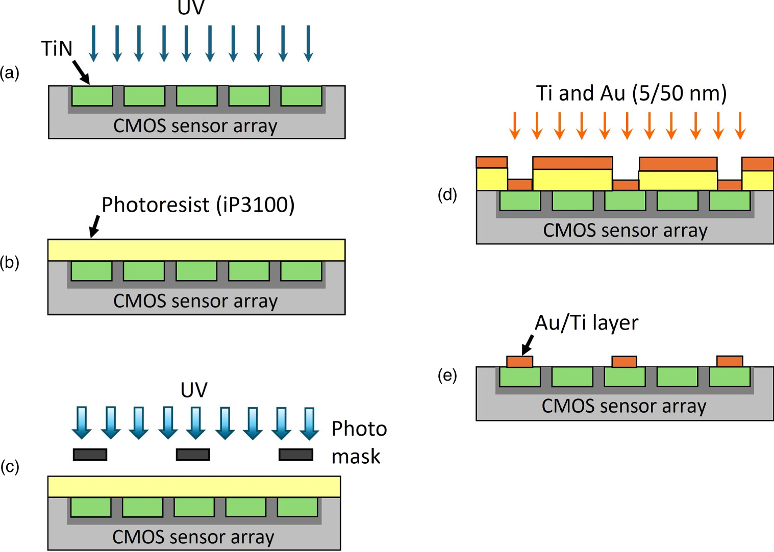 Titanium nitride electrode-based CMOS multichemical image sensor for ...