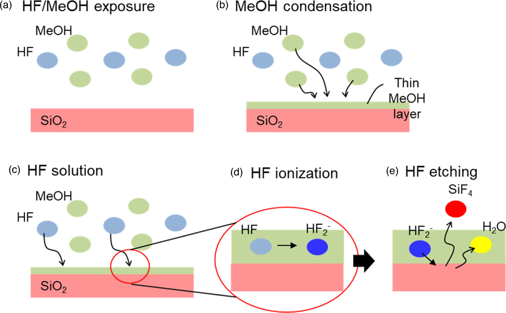 Silicon oxide etching mechanism by hydrogen fluoride and methanol vapor mixture - IOPscience