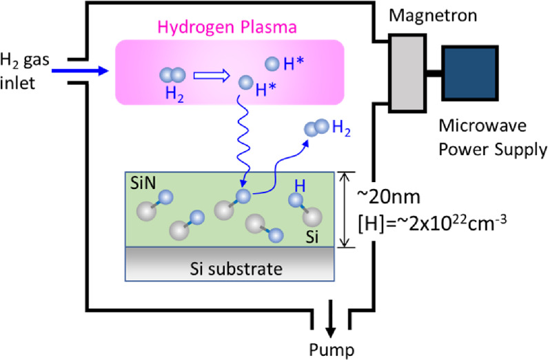 Evaluation of the effect of hydrogen plasma treatment on the chemical ...