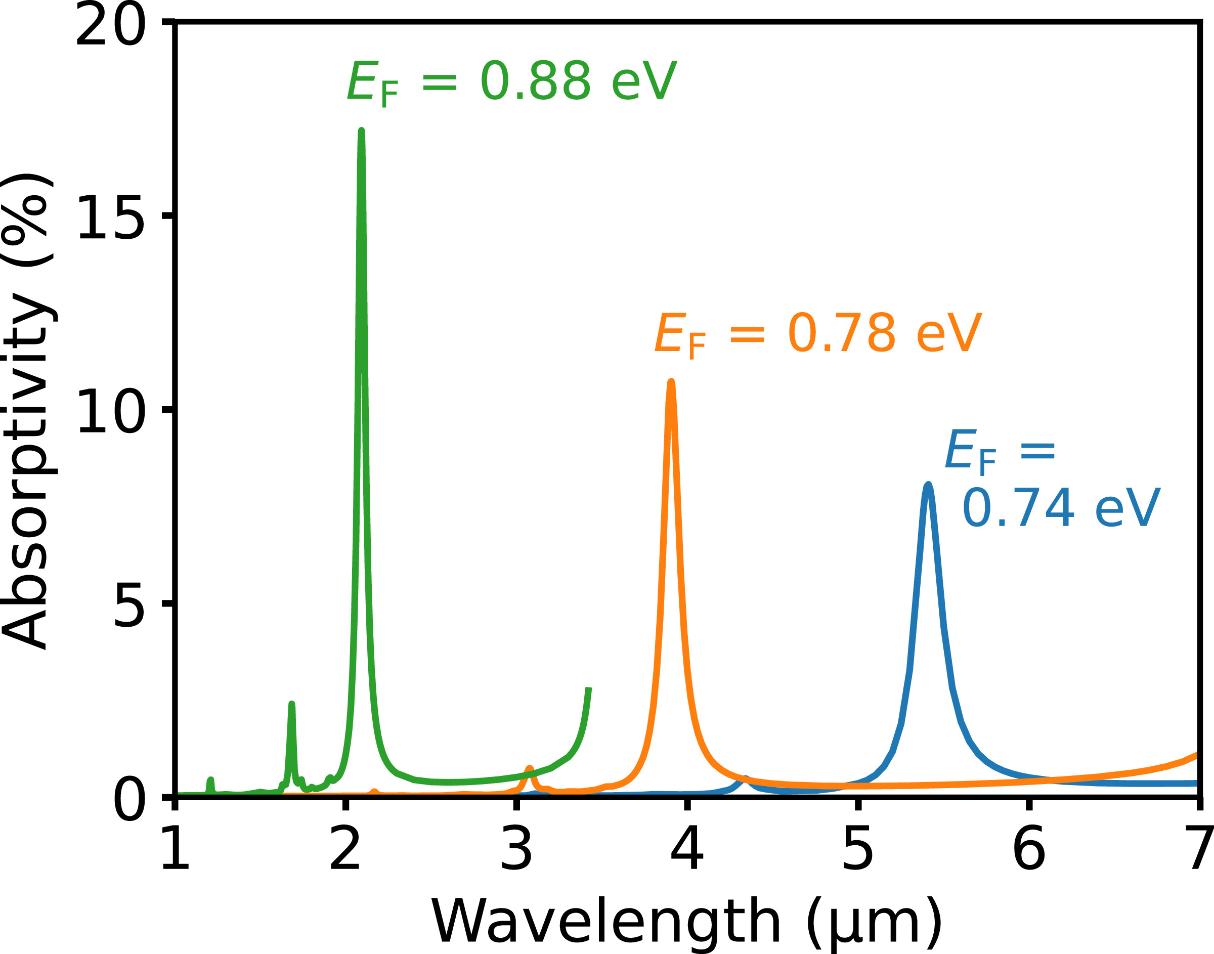 Plasmon-enhanced intraband absorption for infrared light in GaAs around ...