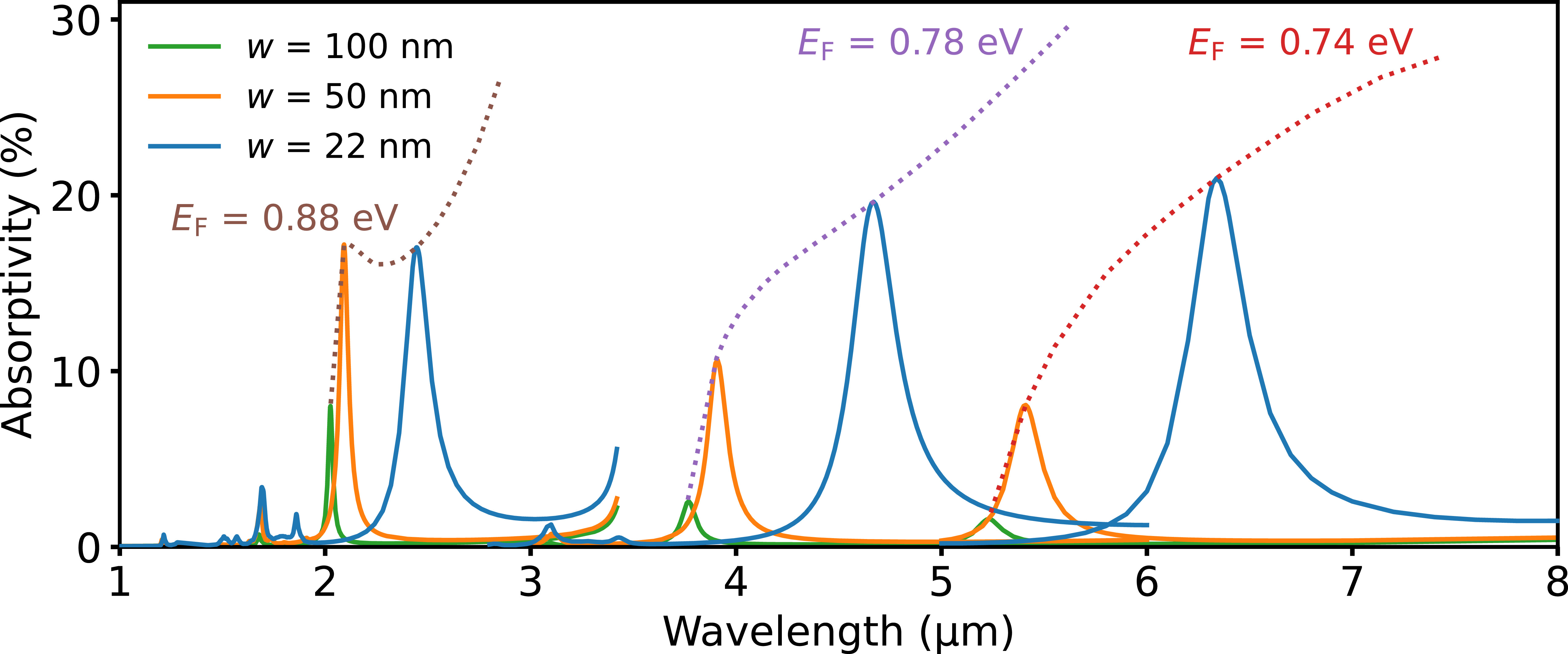 Plasmon-enhanced intraband absorption for infrared light in GaAs around ...